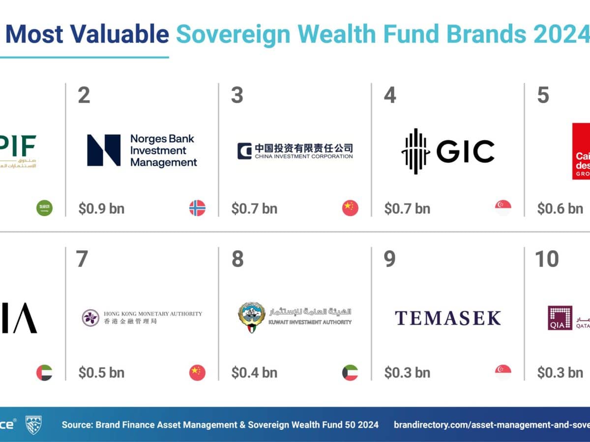 Saudi Arabia's PIF ranks as world's most valuable sovereign wealth fund ...