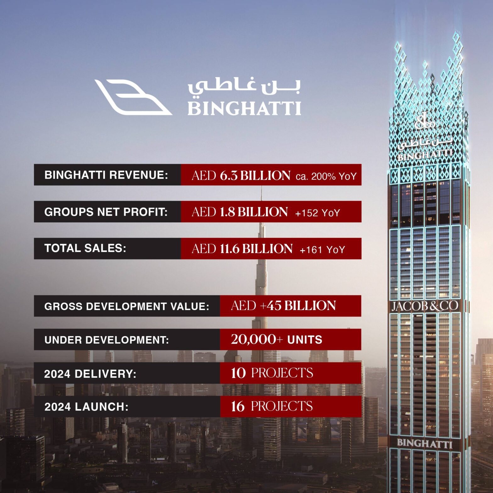 Binghatti Holding delivers record revenue of $1.72bn as sales double ...