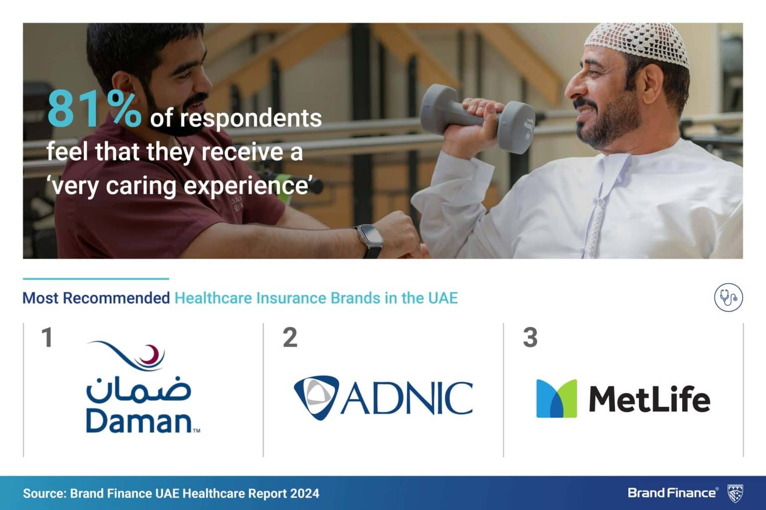 UAE healthcare: Over 90% of foreign residents say healthcare is better ...